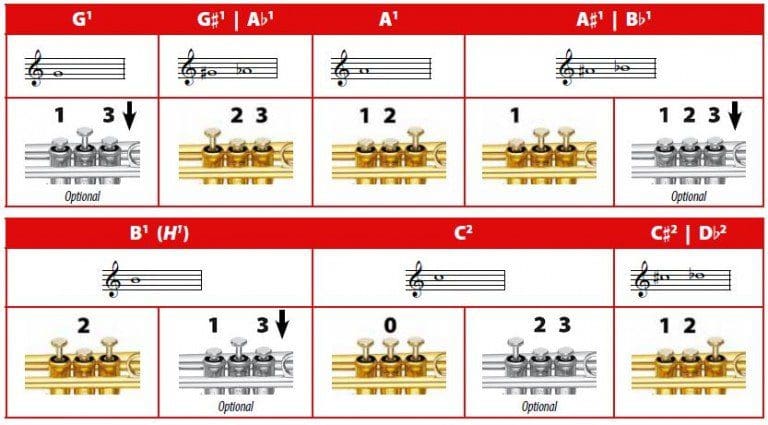 Grifftabelle Trompete › Musikmachen