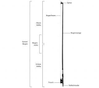 Violine: Aufbau und Teile › Musikmachen