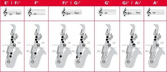 Saxophon Grifftabelle: die ersten beiden Griffe › Musikmachen